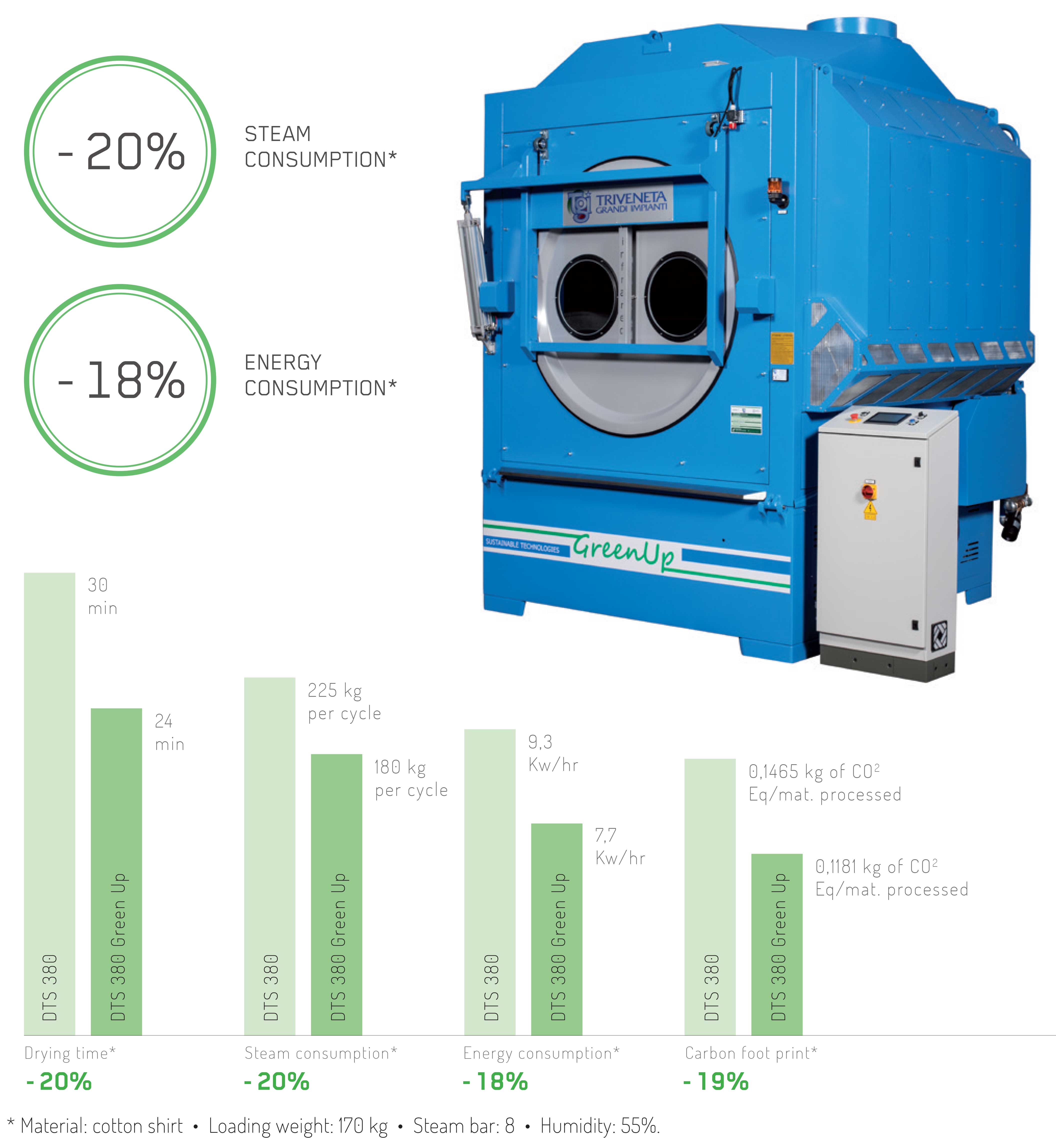 TGI D470N Green Up Dryer - Fartex